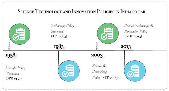 Science Technology and Innovation Policies in India - IndiaBioscience