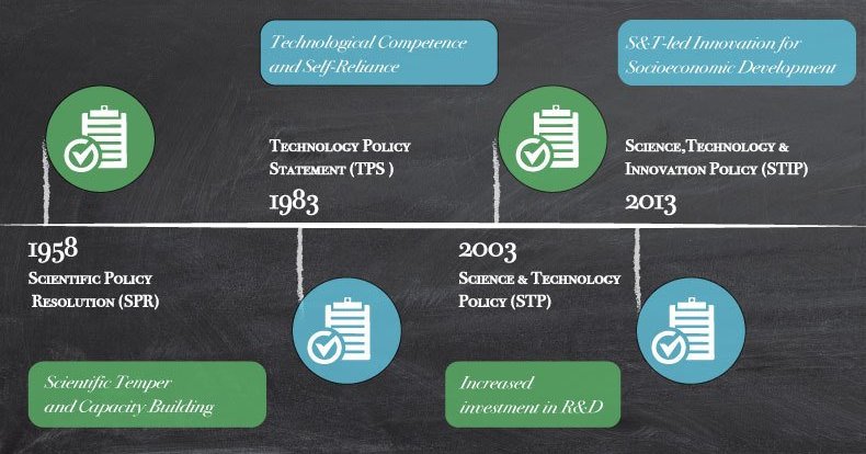 Science Technology and Innovation (STI) Policies in India: a Flashback ...