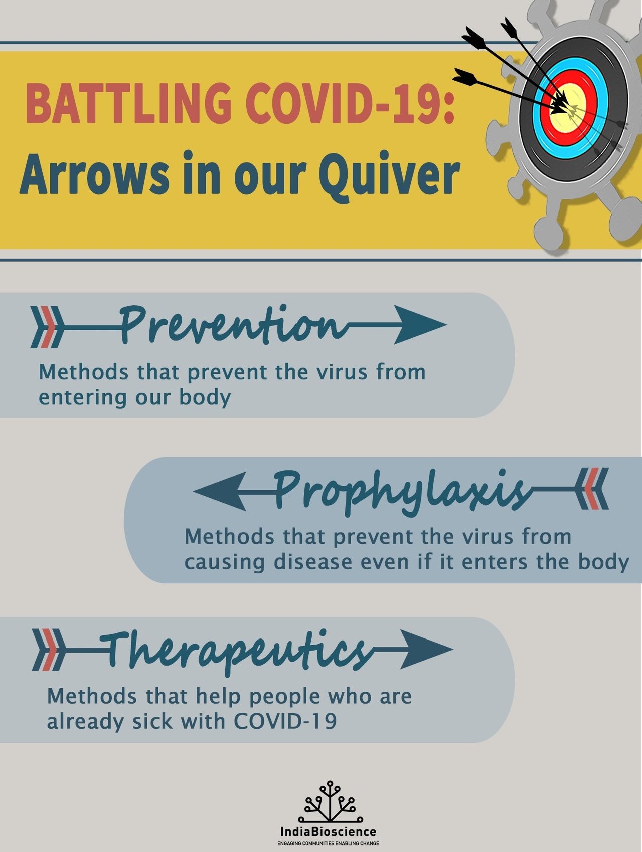 Battling COVID-19: Arrows in our Quiver - IndiaBioscience Battling COVID-19: Arrows in our Quiver - IndiaBioscience