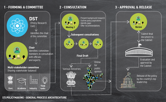 Understanding the Science Policy Ecosystem in India - IndiaBioscience