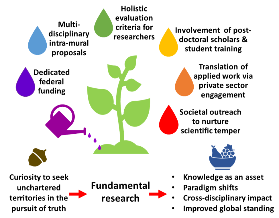 Fostering Curiosity driven Fundamental Research In India IndiaBioscience Fostering Curiosity driven Fundamental Research In India IndiaBioscience